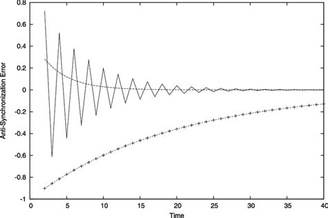 Time Evaluation Of Generalized Anti Synchronization Errors E 1 T E 2 Download Scientific