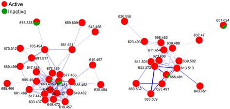 The 2 Main Clusters Of Active Compounds From Molecular Networking Download Scientific Diagram