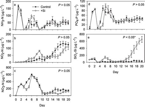 The Variations In Ammonium Nitrogen Nh3 N A Nitrite Nitrogen