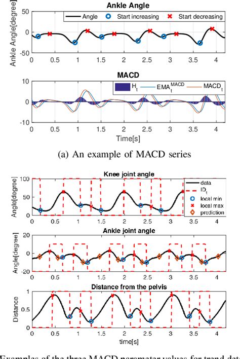 Figure 1 From A Novel Gait Phase Detection Algorithm For Foot Drop Correction Through Optimal