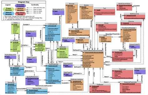 The Proposed Logical Model For The Water Management Data Model