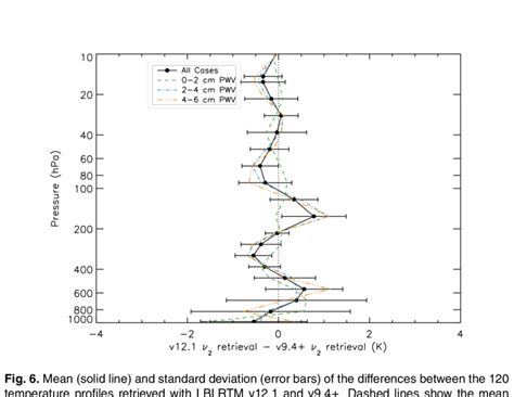 Mean Solid Line And Standard Deviation Error Bars Of The