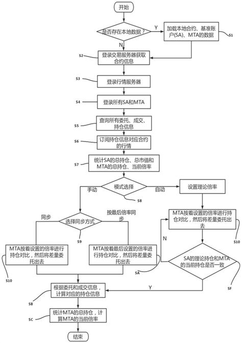 Multi Account Position Synchronization Method And Device In Futures Transaction Eureka Patsnap