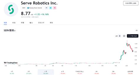 輝達投資機器人公司 Serve Robotics，serv 一週暴漲近三倍 鏈新聞 Abmedia