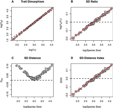 Patterns Of Sexual Size Dimorphism Across 100 Hypothetical Species A Download Scientific