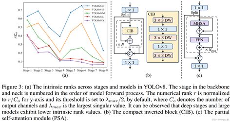 深度学习论文 Yolov10 Real Time End To End Object Detection Csdn博客