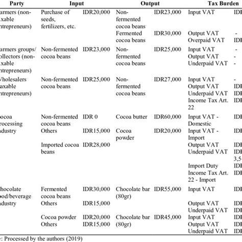 The Scheme Of Zero Percent Vat For Local Oriented Cocoa Commodity