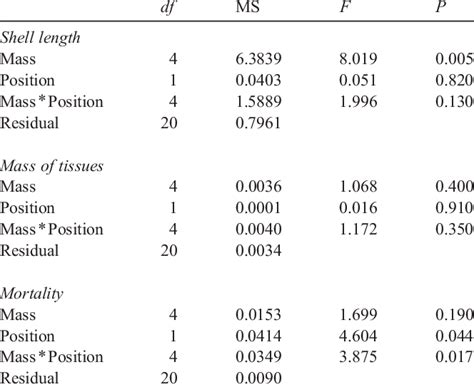 Summary Of Anovas Testing The Effect Of The Mass And Position Near The Download Scientific