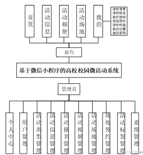 基于微信小程序的高校校园微活动管理系统设计与实现（源码 定制 开发）高校微信小程序校园活动发布与互动平台开发 面向大学生群体的校园活动移动平台设计与实现 技术栈