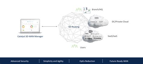 Sd Routing Unlock Agility And Efficiency For The Secure Wan Edge