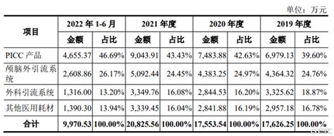百多安科创板ipo，依赖政府补助，综合毛利率远低同行公司产品招股说明书