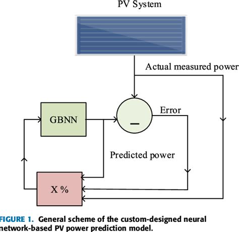 Figure 1 From A Novel Prediction Error Based Power Forecasting Scheme