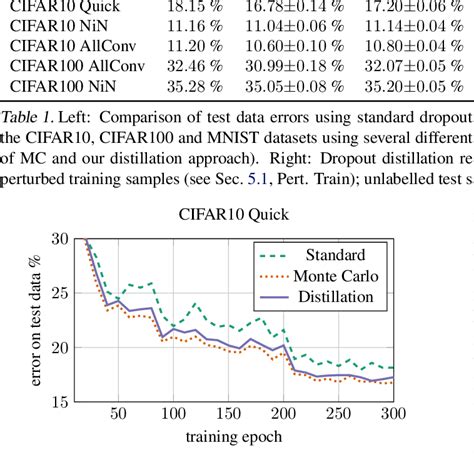 Test Data Misclassification Rate For Cifar10 Dataset Using Described Download Scientific