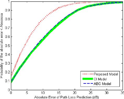 Table 2 From Explainable Deep Learning Based Path Loss Prediction From