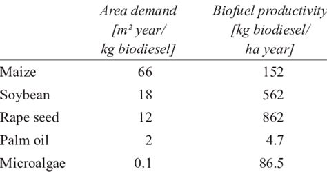 Yield Per Area And Year Of Plant Production Systems For Biofuels Download Scientific Diagram