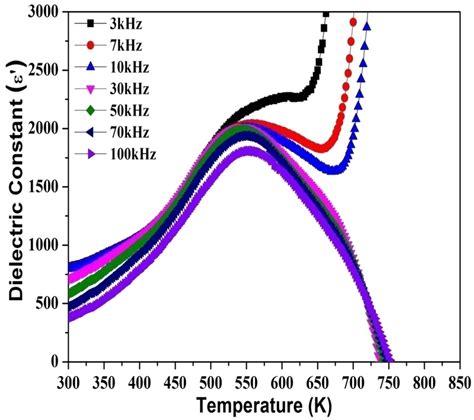 Temperature Dependence Of Dielectric Constant ε′ Of Pzt Sf Sample