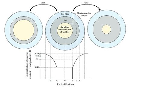 Shrinking Core Model Evolution Fields Of Research And Future Of