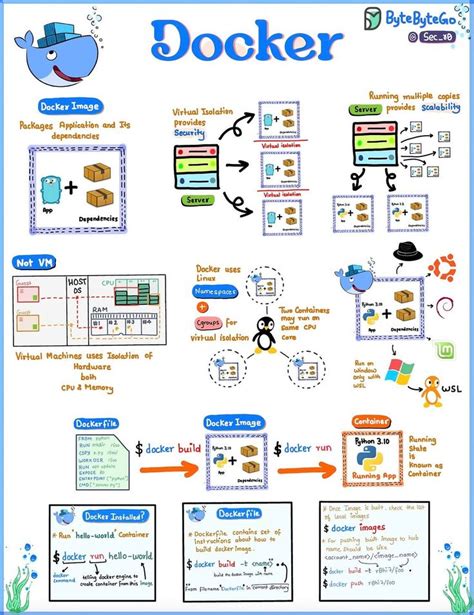 Docker Learn Computer Science Learn Computer Coding Data Science Learning