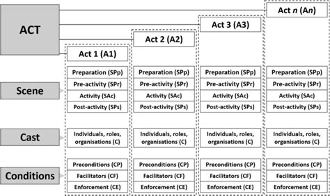 the coding procedure for recording data extracted from information download scientific diagram