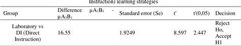 table 28 from the effect of laboratory based learning strategies and