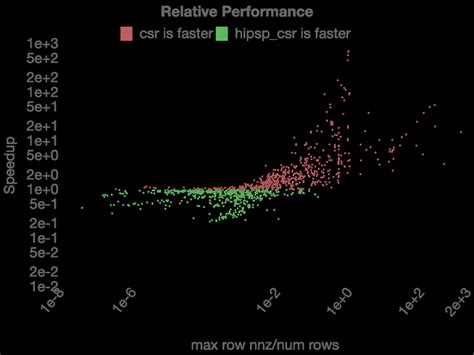 Relative Performance Of Ginkgos And Vendors Csr Spmv Download