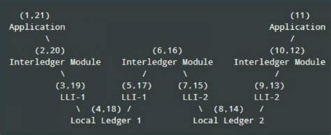 A Digression What Is The Ilp Or Interledger Protocol