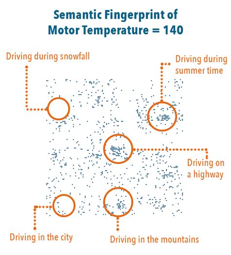 Semantic Folding For Sensor Fusion