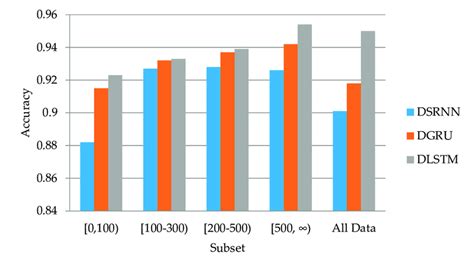 The Accuracy Of Three Models On Different Data Subsets Download
