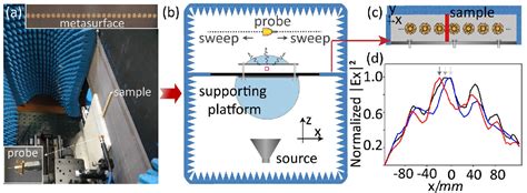 Deep Learning Assisted Simultaneous Targets Sensing And Super Resolution Imaging Paper And Code