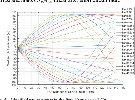 Figure 5 From Study On Inter Turn Short Circuit Fault Of Dry Type Air Core Shunt Reactor Under