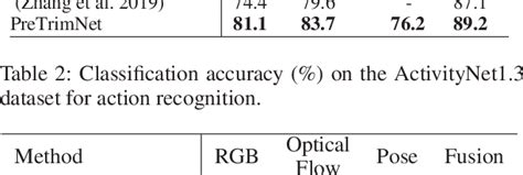 Table 2 From Multi Instance Multi Label Action Recognition And Localization Based On Spatio