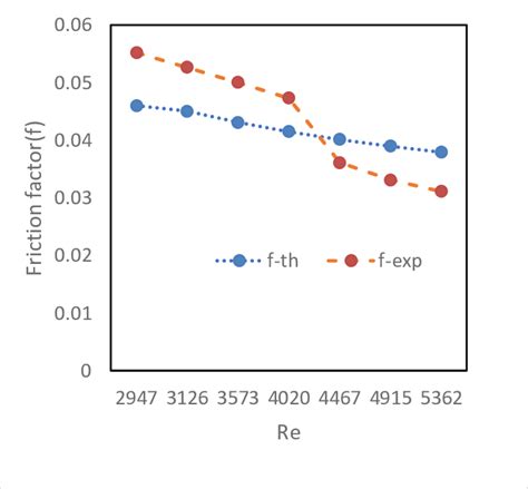 1 Variation Of Friction Factor With Reynolds Number Download Scientific Diagram
