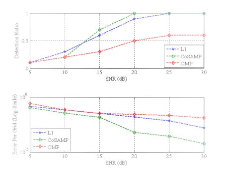 A SNR Vs Detection Ratio And B SNR Vs Normalized Error Per Grid Download Scientific Diagram
