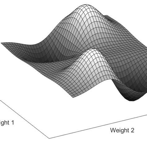 An Example Of Error Surface In An Anndnn Download Scientific Diagram