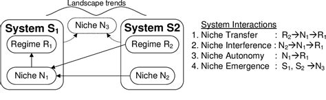 Figure 1 From System Interactions In Sociotechnical Transitions