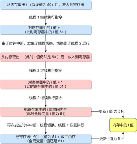 多个线程“打架抢夺”同一个资源,该如何让它们安分? Csdn博客 多个线程“打架抢夺”同一个资源,该如何让它们安分? Csdn博客