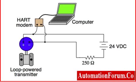 What Is The Hart Protocol Highway Addressable Remote Transducer