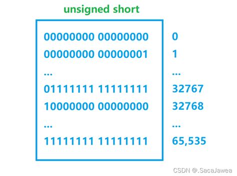 C语言 Char Short Int中能存储多大的数据？short范围 Csdn博客