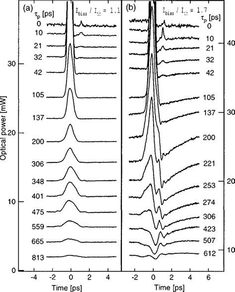 Evolution Of Output Pulses After Multiple Passes For A 50 MA And B 75
