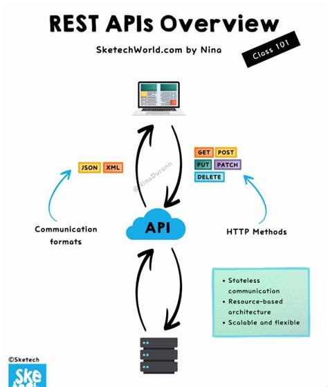 Restapi Integration Webdevelopment Apimanagement Techinsights
