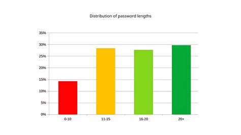 2024 Nist Rules On Minimum Password Length Aim For 16 Characters Or