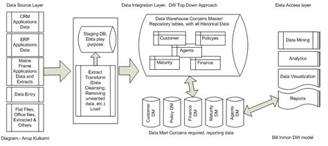 Talk To Anup Bill Inmon Data Warehouse Model