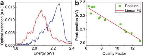 A Optical Extinction Spectra For Single Cu Nps ∼5 Nm And 10 Nm B Download Scientific