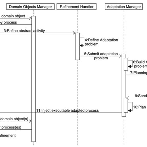 Interaction Flow Among The Execution And Adaptation Enablers Download Scientific Diagram