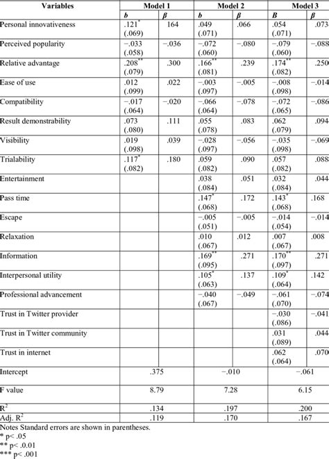 Multiple Regression Analysis Of Twitter Usage Download Scientific Diagram