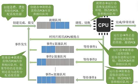 Linux系统调用编程 Csdn博客