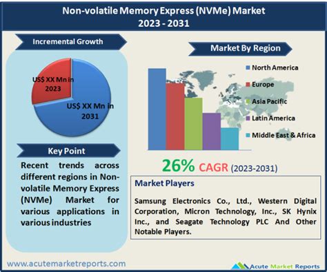 Non Volatile Memory Express Nvme Market Mct