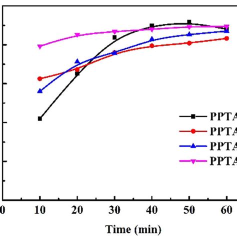 The Bsa Rejection Of Hbr Ppta Hollow Fiber Membranes Download