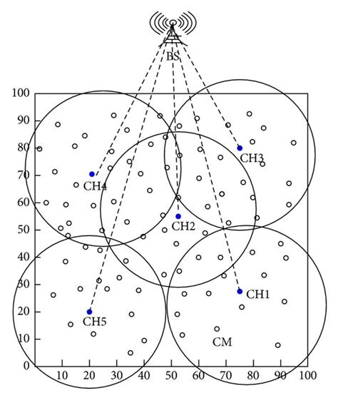 A Wsn After Cluster Formation Download Scientific Diagram