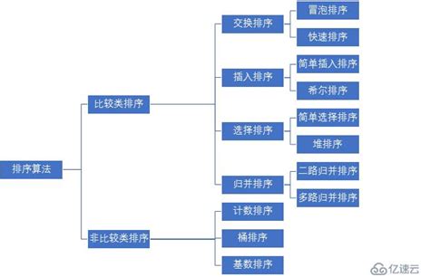 十大经典排序算法的算法描述和代码实现 大数据 亿速云 十大经典排序算法的算法描述和代码实现 大数据 亿速云